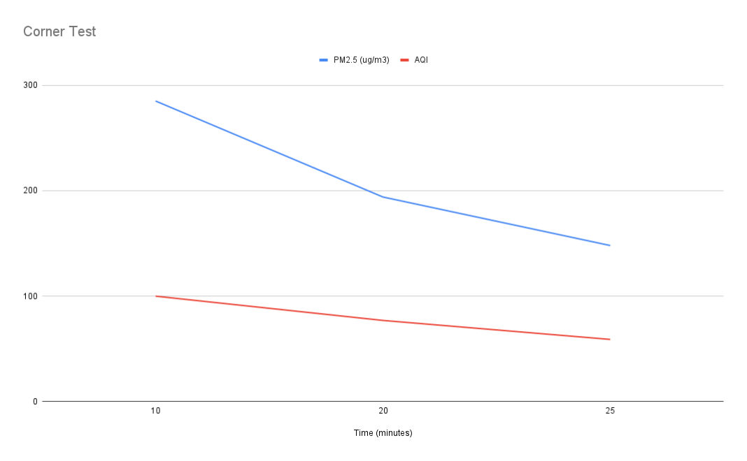 Honeywell Air Touch V5 Review: Affordable Air Purifier